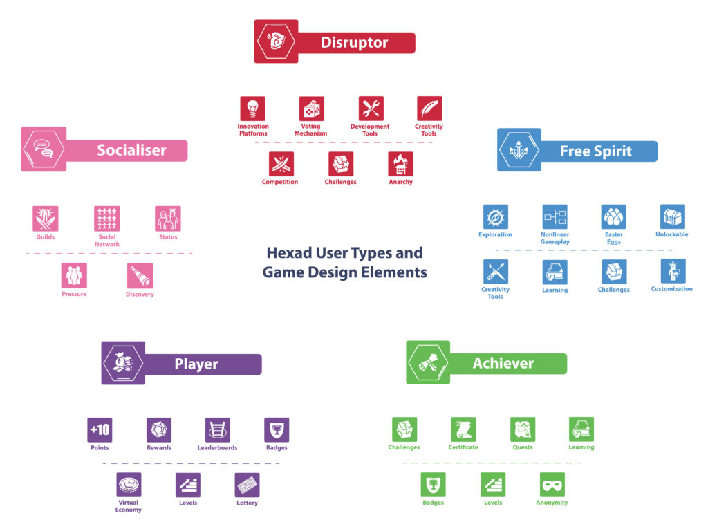 The Gamification User Types Hexad Scale The Gamification User Types Hexad Scale